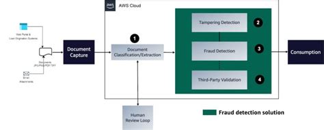 Rodrigo Prado On Linkedin Automate Mortgage Document Fraud Detection Using An Ml Model And