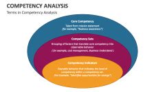 Competency Analysis Powerpoint And Google Slides Template Ppt Slides