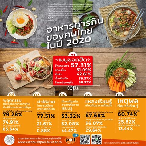 เปิดโพล อาหารการกินคนไทยปี2563
