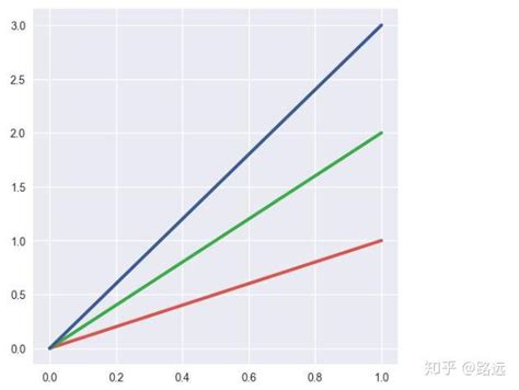 数据可视化seaborn从零开始学习教程（二） 颜色调控篇 知乎