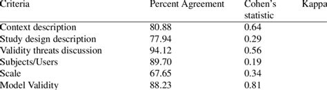 7 cohen s kappa and percent agreement on quality assessment of primary