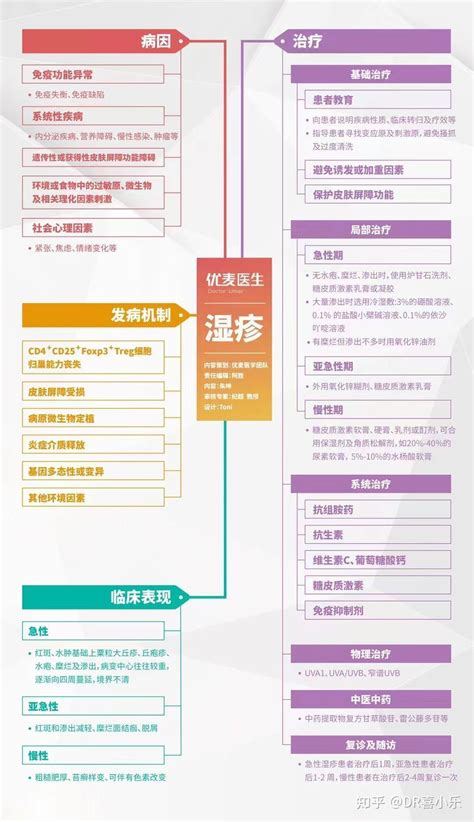 皮肤美容科思维导图 知乎