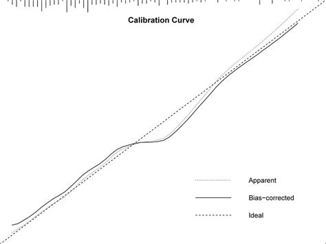 Calibration Of Nomogram For Predicting Bpa Related Complications Bpa