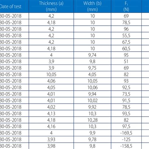 Results Of Tensile Tests Of 3d Printed Specimens Download Scientific Diagram