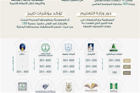 15 جامعة سعودية ضمن أفضل الجامعات عالمياً وعربياً صحيفة البلاد