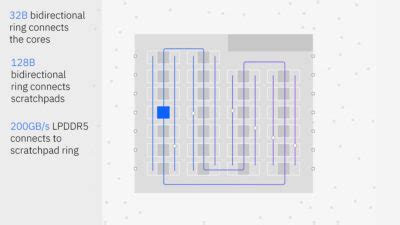 IBM Telum II Processor And Spyre AI Updates At Hot Chips 2024