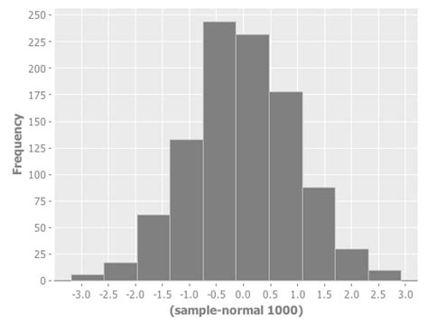 Jfreechart Data Sorcery With Clojure