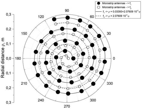 Figure 1 From Radiation Pattern Of The Spherical Antenna Array Based On