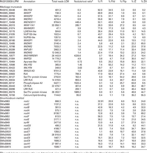 Nodule Associated Signaling Related Genes Download Scientific Diagram