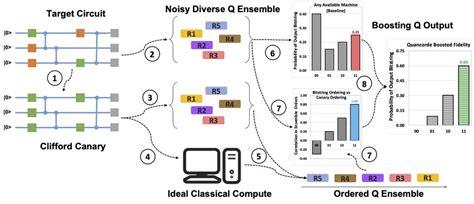 Quancorde Boosting Quantum Fidelity With Clifford Ensembles — Epiqc