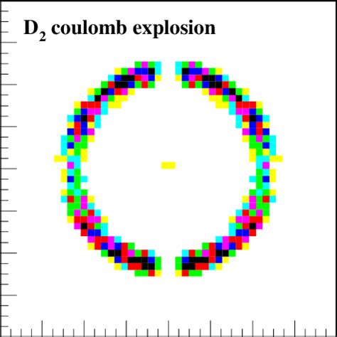 Momentum Distribution Of The D Fragments From Photo Double Ionization Download Scientific
