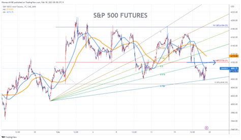 Sandp 500 Futures Chart Fibonacci Analysis 021723 Fibonacci6180