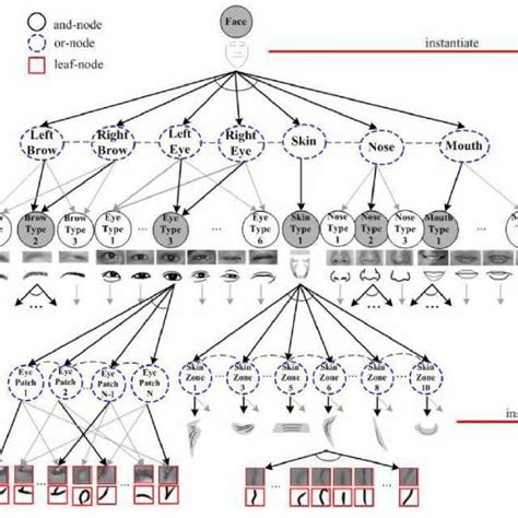 An Illustration Of The Compositional And Or Graph Representation Of