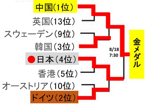 リオ五輪 卓球男子・団体戦 トーナメント、組み合わせ 水谷、丹羽、吉村がメダル獲得に挑戦！ あかつきスポーツ18ニュース