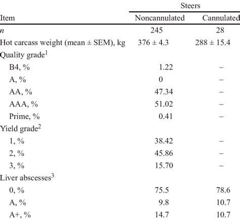 Carcass Weight Carcass Quality And Yield Grade And The Prevalence Of Download Table