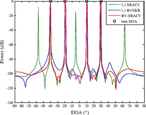 Figure 1 From Off Grid Doa Estimation Based On Sparse Representation And Rife Algorithm
