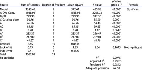 Anova For The Quadratic Polynomial Model Download Scientific Diagram