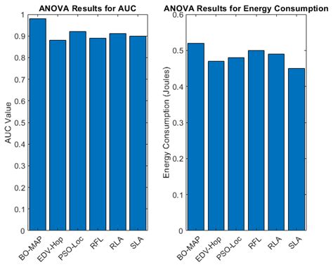 Enhanced Localization In Wireless Sensor Networks Using A Bat Optimized Malicious Anchor Node