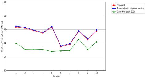 Electronics Free Full Text Energy Aware Mode Selection For D2d Resource Allocation In 5g