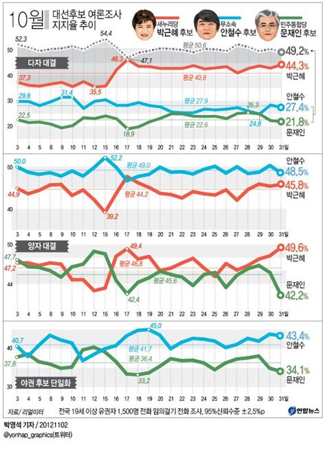 10월 대선후보 여론조사 지지율 추이 연합뉴스