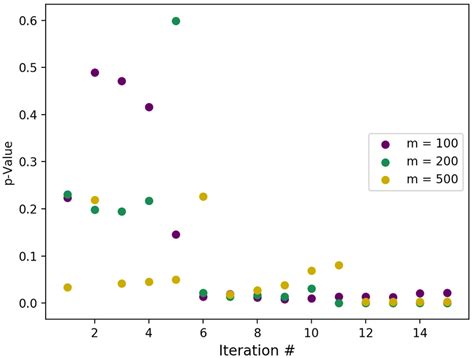 Game Fig Reported P Values For The One Sided Two Sample T Test Download Scientific