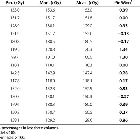 The Results Of The Validation Test Using A Water Phantom Download Table