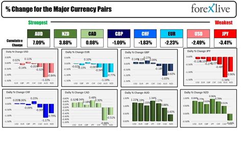 Gbpusd Moves Into Lower Swing Area As The Market Reverses Earlier Gains