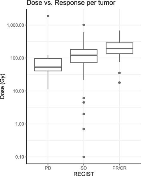 Doseresponse Relationship Per Lesion Analysis Boxplot Showing The
