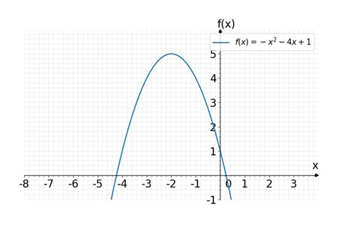solved the graph of which quadratic function opens downward at vertex