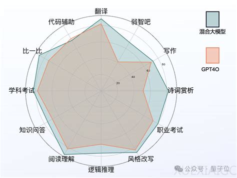 11项指标击败gpt 4o！360攒局让16家大模型联手作战，组成最强“六边形战士” 学习aigc