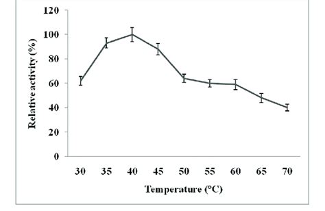 A Effect Of Temperature On Enzyme Activity Enzyme Assay Was Performed Download Scientific