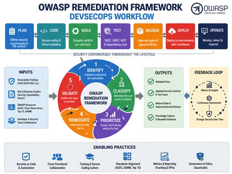 Owasp Top 10 Practical Fixes Fast Remediation Guide Mak It Solutions