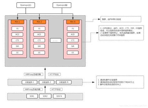 使用opensips和freeswitch搭建万级别的高可用软交换架构opensips 高可用方案 Csdn博客
