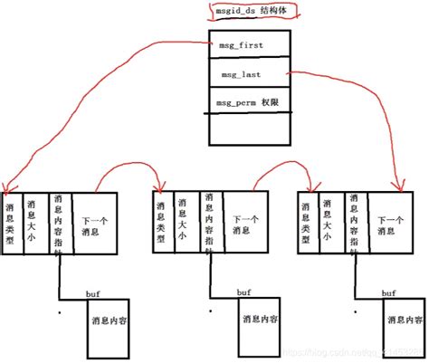 Apue编程：127 进程间通信（消息队列：struct Msqidds）进程间通信 127 Csdn博客