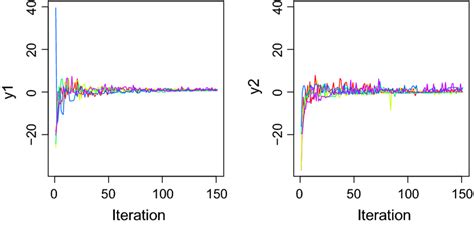 convergence of the estimated nash equilibrium for five algorithm runs