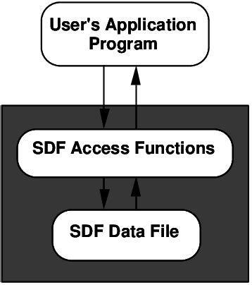 Relationships Of SDF Date Files Access Functions And The User S Download Scientific Diagram