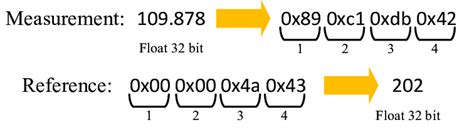 Measurement And Reference Data Conversions Download Scientific Diagram