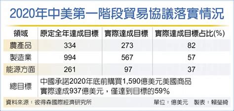 中美首階貿易協議 白宮重新審 全球財經 工商時報