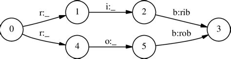 PDF Conditional Random Fields Probabilistic Models For Segmenting And Labeling Sequence Data