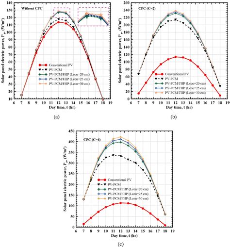 Hourly Variation Of Solar Panel Electric Power A Without Cpc B