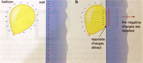 Explanation Of Different Electrostatic Phenomena In Terms Of Electron