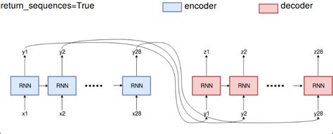 understanding sequential timeseries data for lstm… by raman shinde