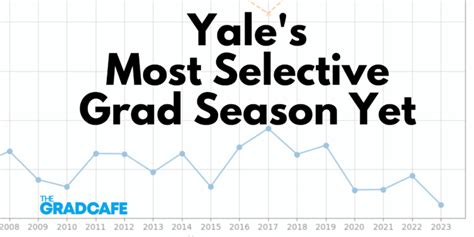 Breaking Records Yale Sees Most Selective Grad Admissions Season Yet