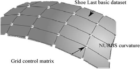 Curvature Generation Based On Weight Updated Boosting Using Shoe Last Point Cloud Measurements