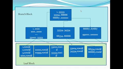 Partitioning In Oracle Performance Basics Youtube