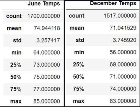 GitHub Marcomireles123 Surfs Up Use Python SQLite To Run Analysis