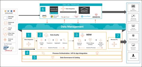 Raj Grover On Linkedin Dataarchitecture Enterprisearchitecture