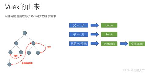 组件通信（父子、兄弟） Csdn博客