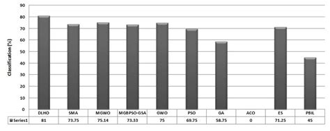 Classification Rate Of Algorithms On Heart Dataset Download Scientific Diagram