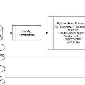 Resampling Models Evaluation Metrics Based On LightGBM And Unseen Data